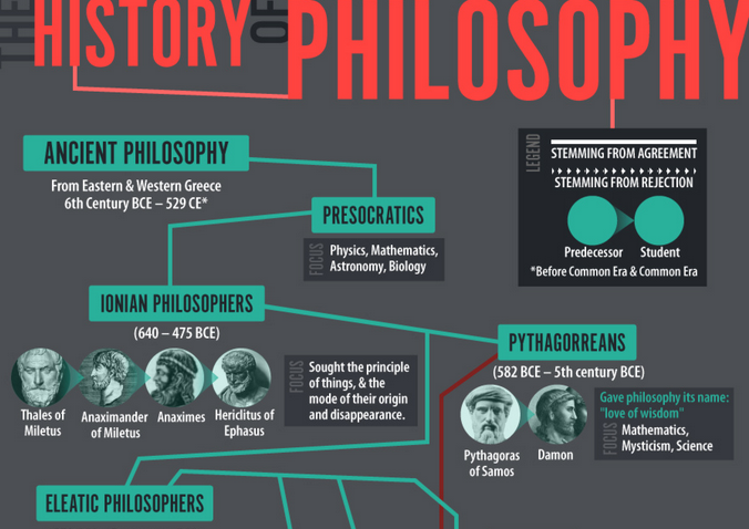 Merlin | A History of Western Philosophy Chart